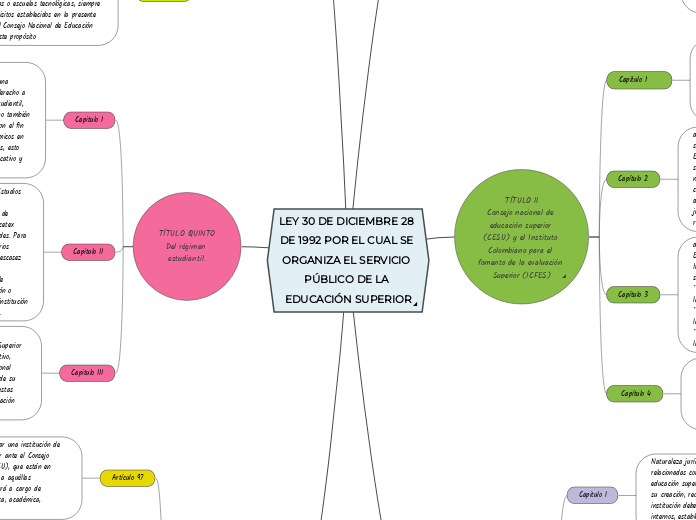 LEY 30 DE DICIEMBRE 28 DE 1992 POR EL CUAL...- Mind Map